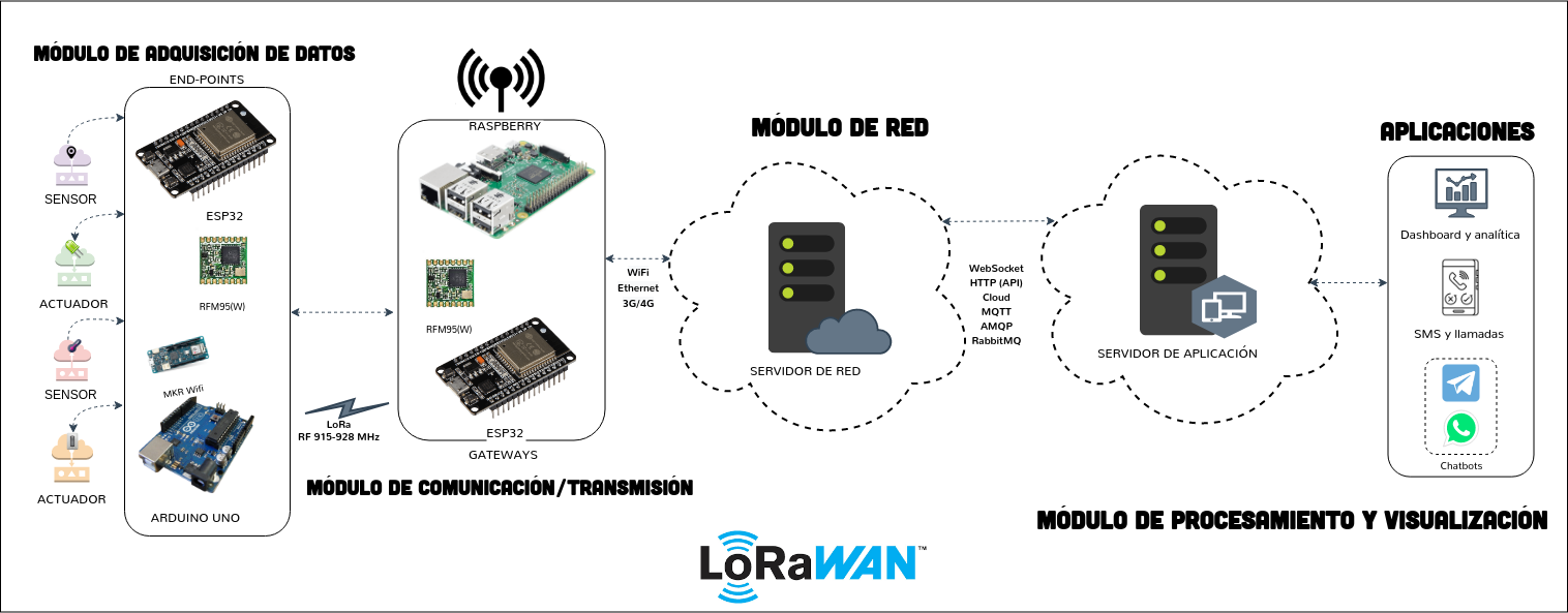 LoRaWAN, el protocolo de red ideal para el Internet de las Cosas